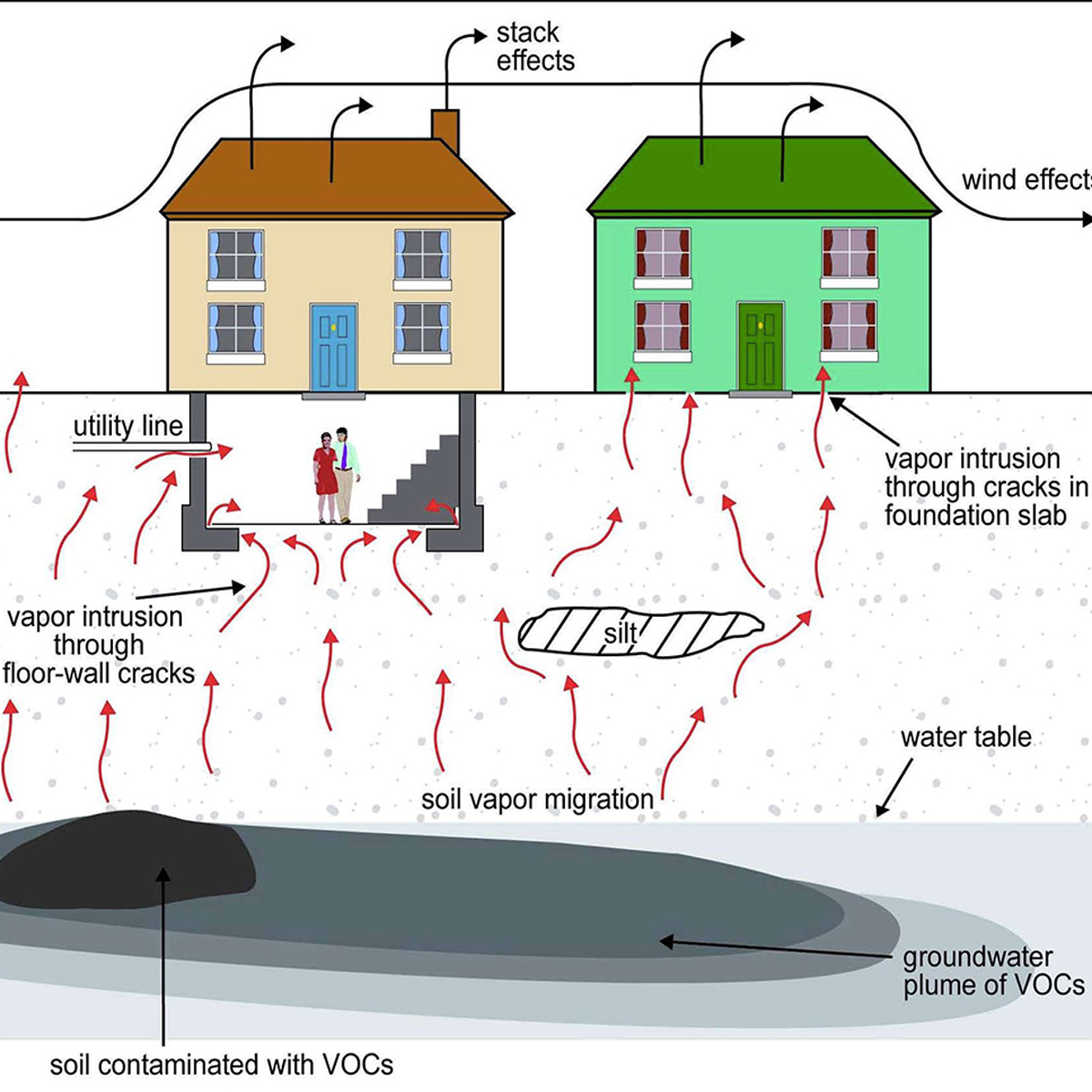 Soil Gas and Vapor Intrusion Soil Gas and Vapor Intrusion